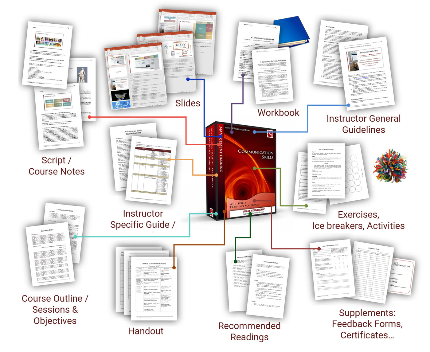 What Is Included in the Training Materials | Skills Converged
